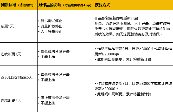 重要规则变更通知：涉及上架、签约评估、小黑屋、请假相关规则，请务必仔细查阅-七猫中文网